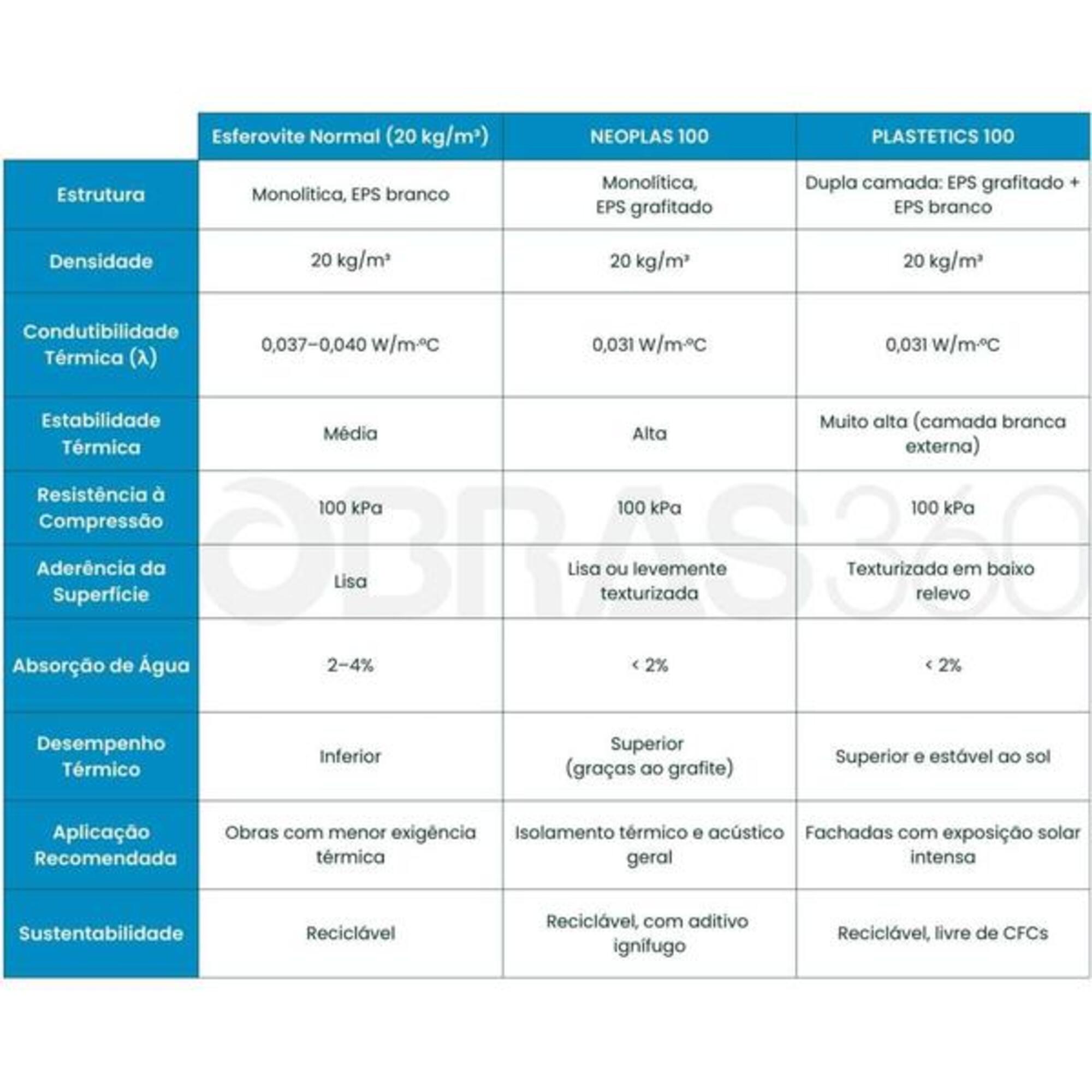 Esferovite em Painel EPS 100 (20 kg/m3) ETICS Isolamento Térmico Capotto